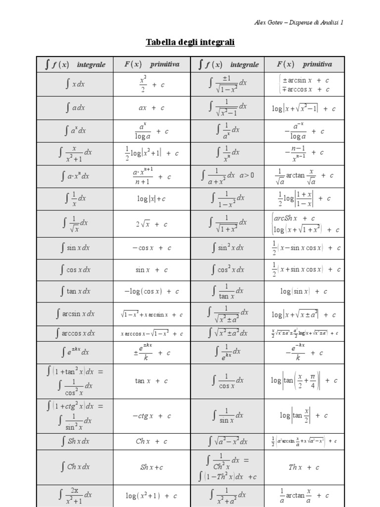 Tabella Degli Integrali | PDF