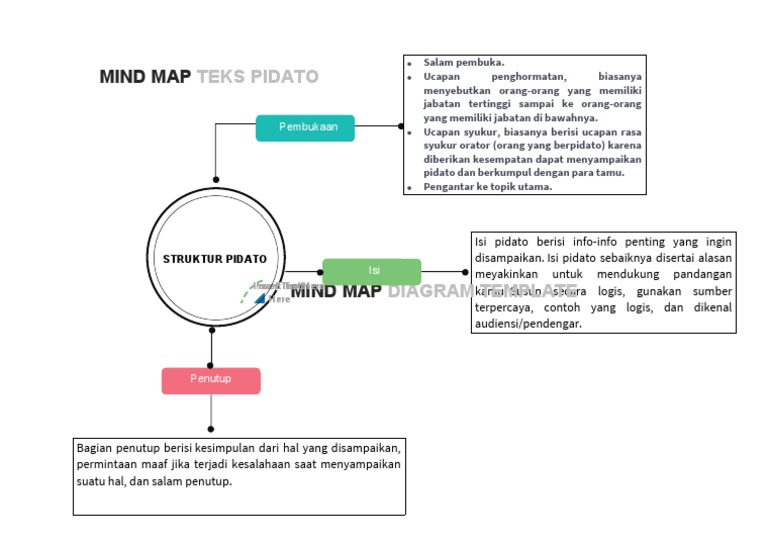 Peta Konsep Teks Pidato | PDF