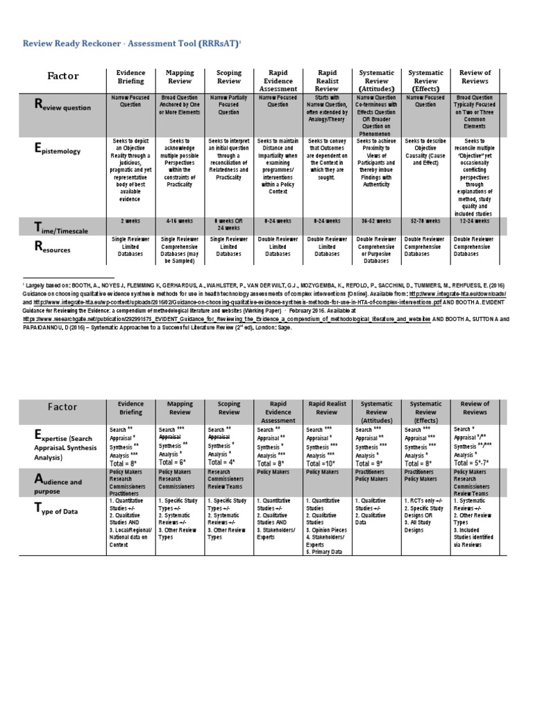 Review Ready Reckoner | PDF | Systematic Review | Qualitative Research