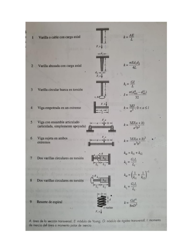 Rigidez Equivalente | PDF