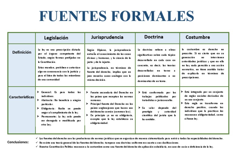 FUENTES FORMALES Cuadro | PDF | Fuentes del derecho | Caso de ley