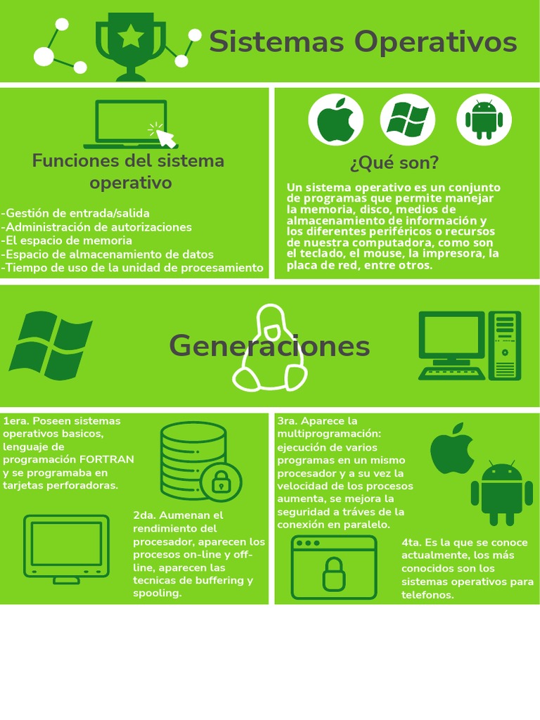 Infografia de Sistemas Operativos | PDF