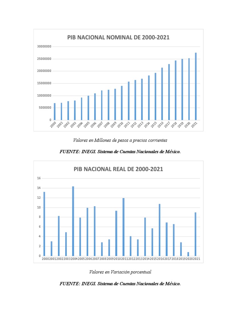 PIB Real y PIB Nominal | PDF | Producto Interno Bruto | Economias