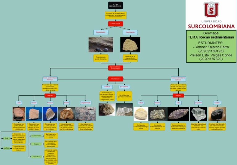 Tipos de Rocas Sedimentarias | PDF | Roca clástica | Petrología