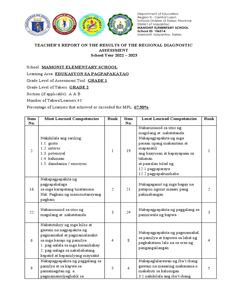 Mamonit ES - RDA - Most & Least Learned Skills - Grade 2 | PDF