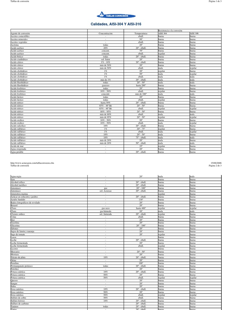 AISI 316 y 304 Tablas Aceros Inoxidables | PDF | Ácido sulfúrico ...