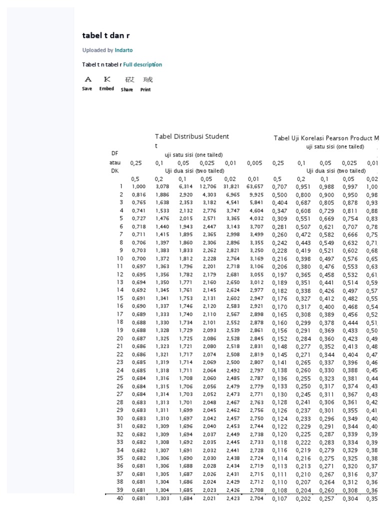 Tabel Distribusi T dan R Uji Hipotesis | PDF