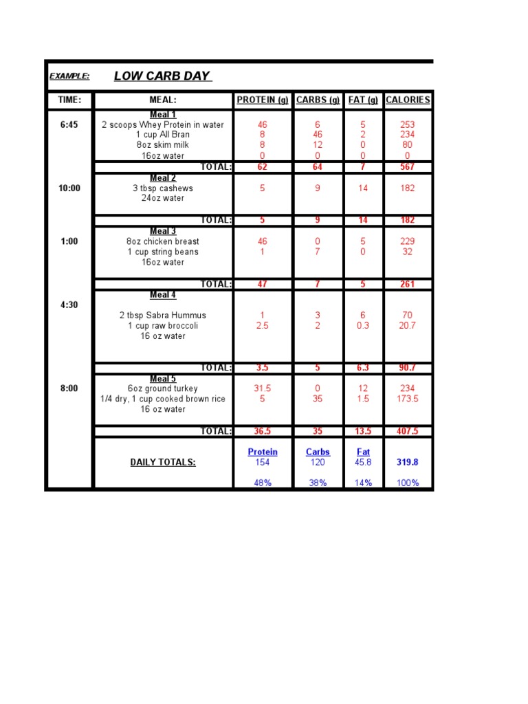 Carb Cycle Menu | PDF