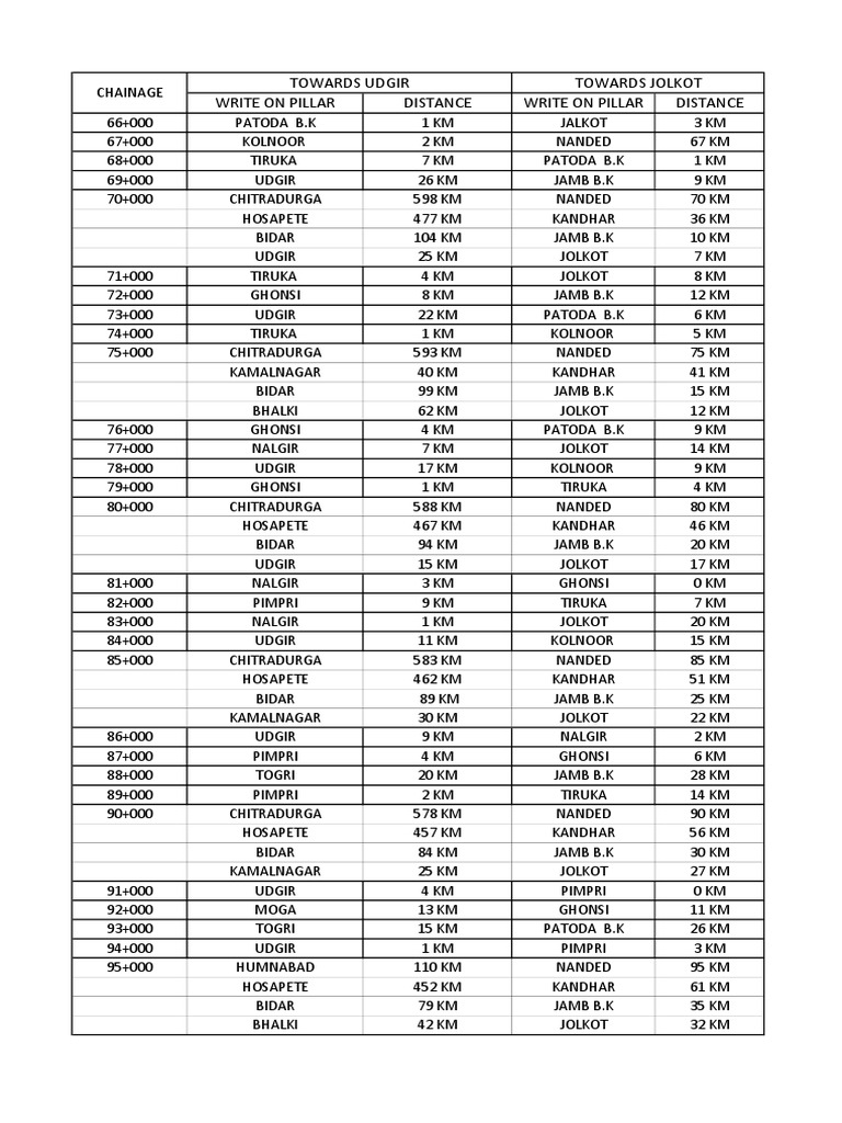 Chainage Piller Marking | PDF | Length
