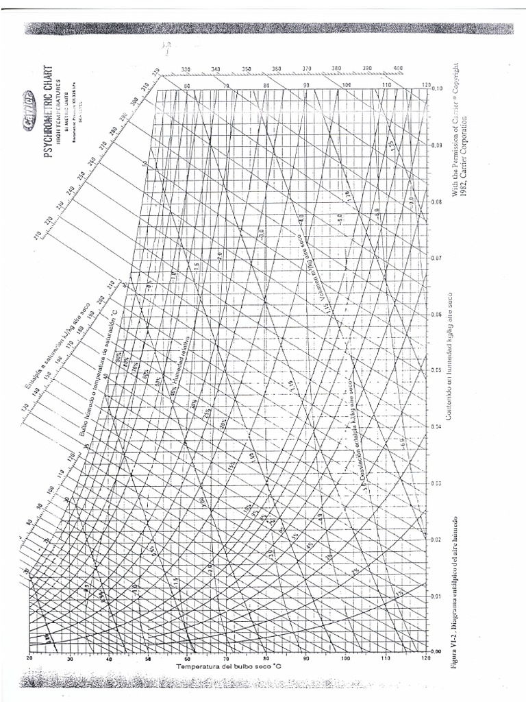Diagrama Psicrometrico Entalpias | PDF