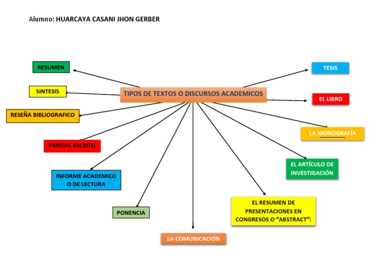 Tipos de Discurso Academico | PDF