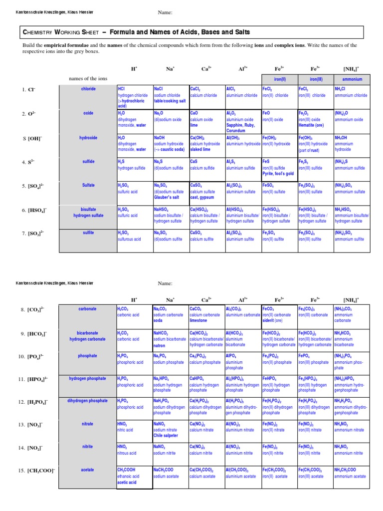 Main - Acids Bases and Salts Formulas and Names Cheat Sheet | PDF ...