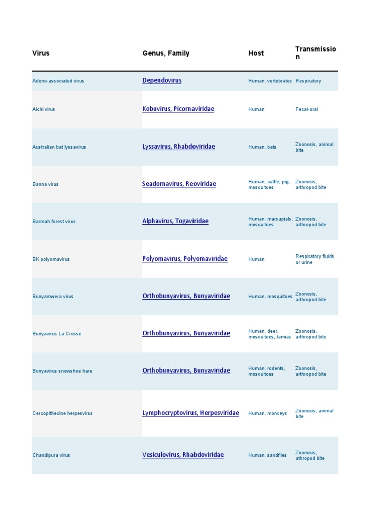 ViralZone Human Viruses | PDF | Virus | Organisms