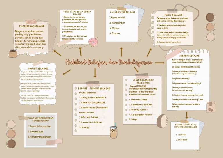 Anggita Putri Haryono - 4301420089 - Mind Mapping Hakikat Belajar Dan Pembelajaran | PDF