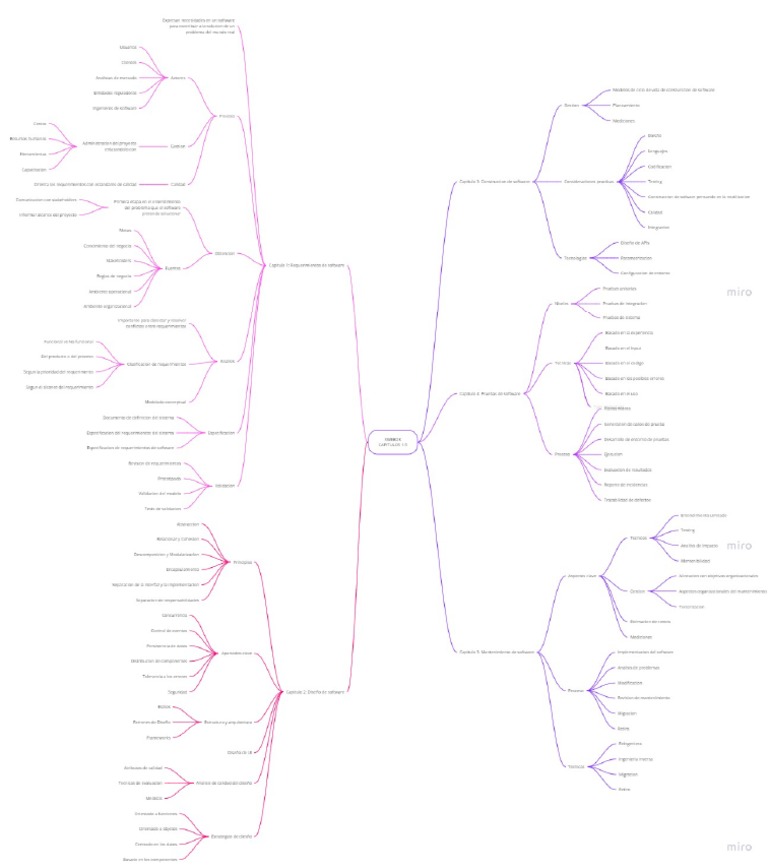 SWEBOK - Mapas Mentales - Grupo1 | PDF
