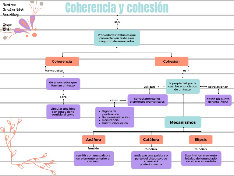 Gráfico de Mapa Conceptual Mental Con Concepto Principal e Ideas Secundarias Moderno y Ordenado ...