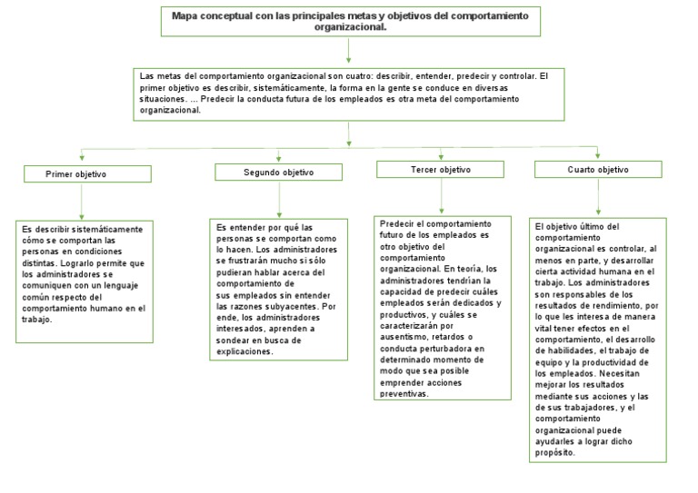 Mapa Conceptual | PDF | Comportamiento | Comportamiento organizacional