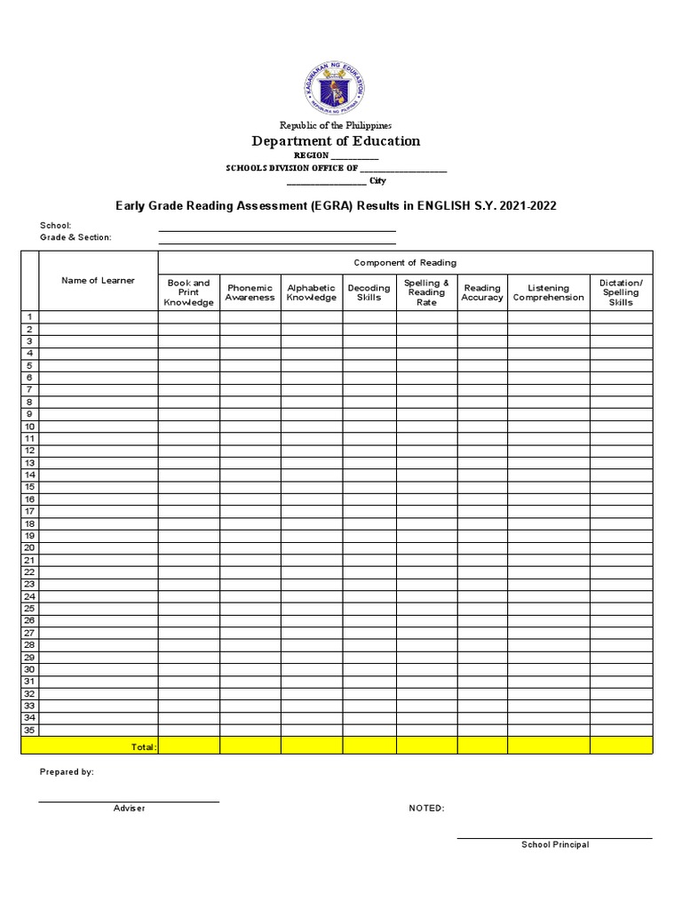 EGRA Phil IRi Results | PDF | Written Communication | Human Communication