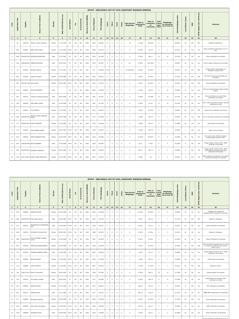 Ineligible List of CAS General APVVP 2022 | PDF | Vocational Education ...