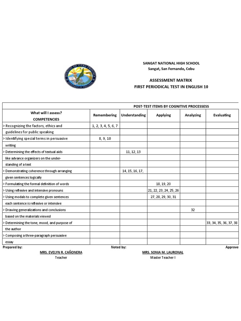 English 10 Assessment Matrix Guide | PDF | Multiple Choice | Cognitive ...