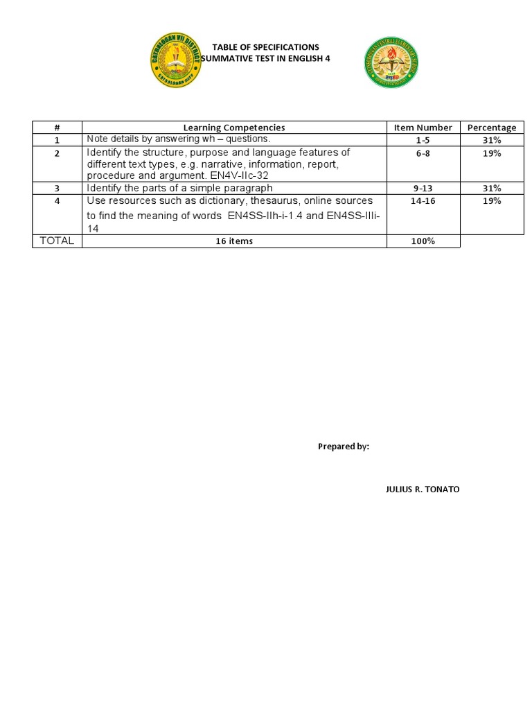 Summative Test (Cycle 1 With Table of Specs and Key Answers) | PDF