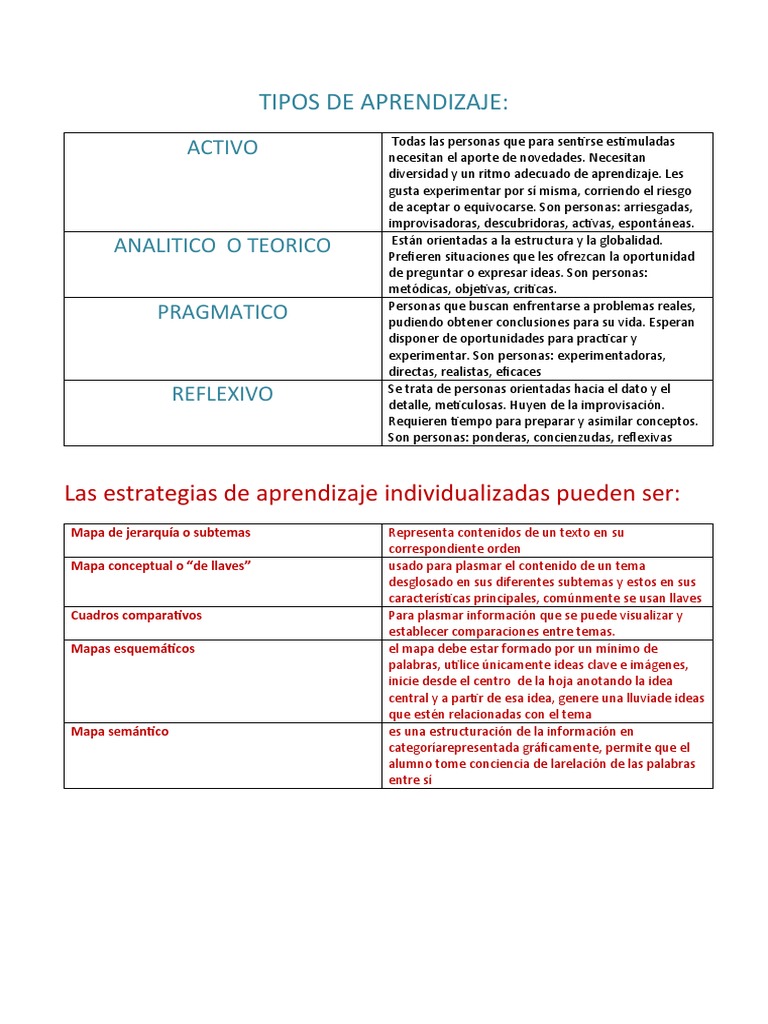 Tipos de Aprendizaje | PDF | Aprendizaje | Modificación de comportamiento