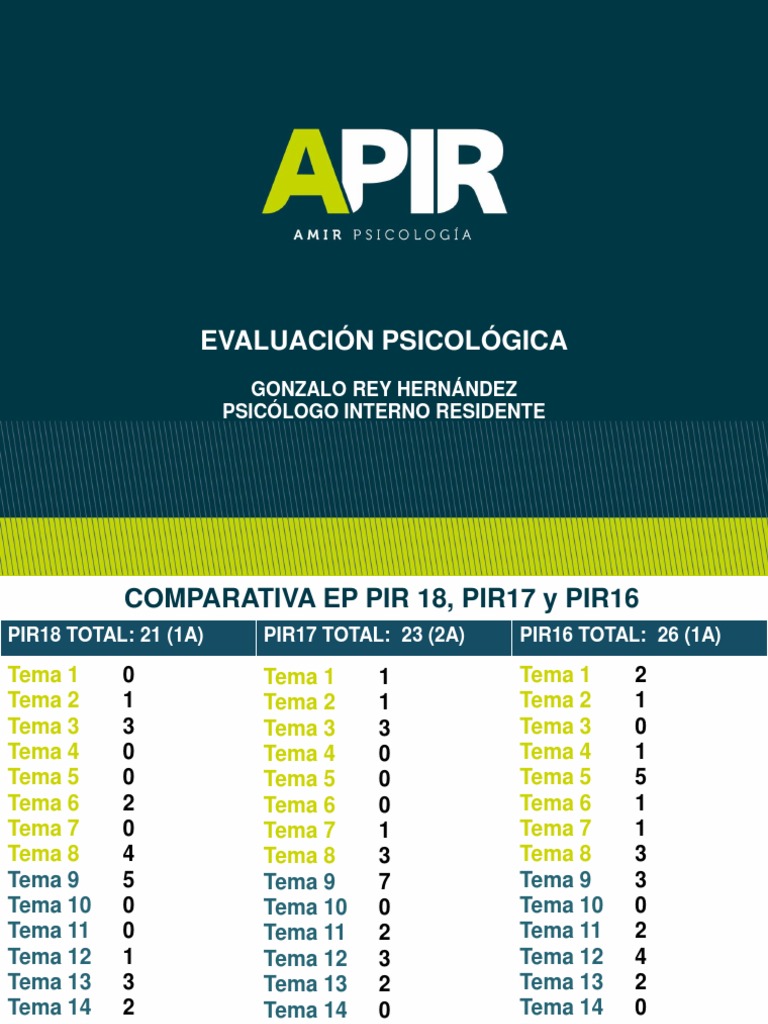Evaluación 1 APIR 2019 | PDF | Sicología | Comportamiento