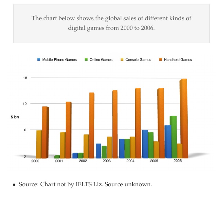 IELTS Sample Charts For Writing Task 1 Practice | PDF | International ...