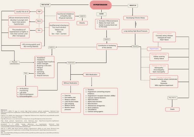 Concept Map On Hypertension | PDF | Hypertension | Blood Pressure