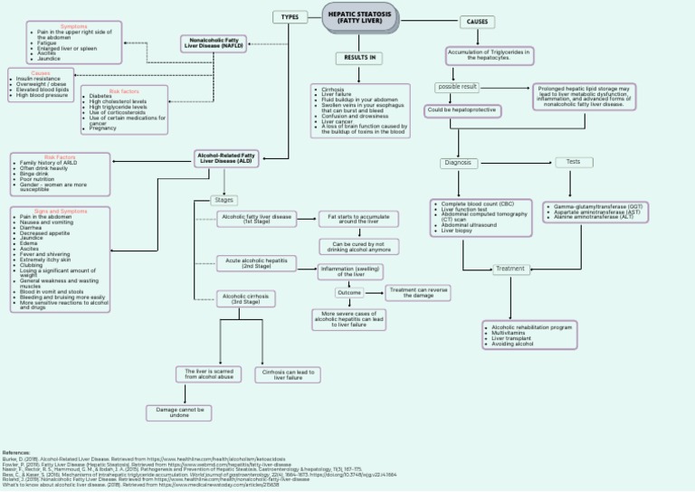 CONCEPT MAP ON HEPATIC STEATOSIS (Fatty Liver) | PDF | Cirrhosis | Liver