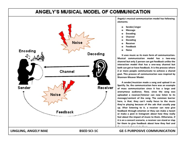 My Communication Model | PDF | Communication | Cognition