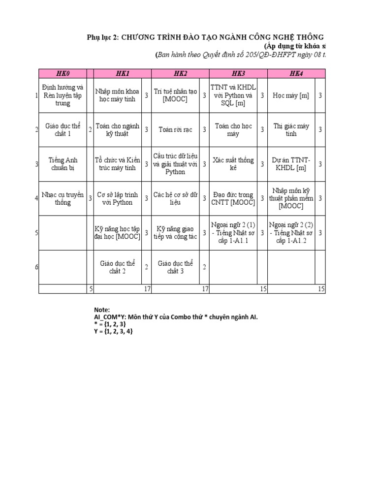 Phuluc 2 QD 205 - CNTT - Ai - Phan Bo Theo HK | PDF