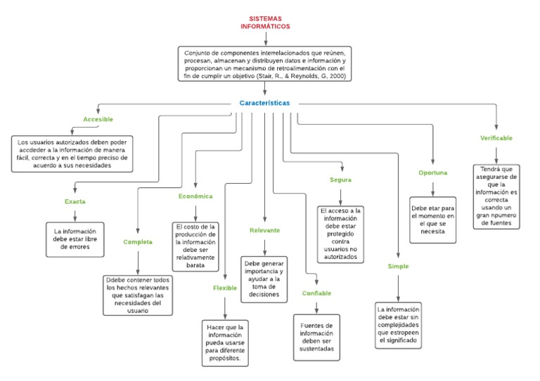 Mapa Conceptual Sistemas Informaticos | PDF | Información | Ciencias de ...