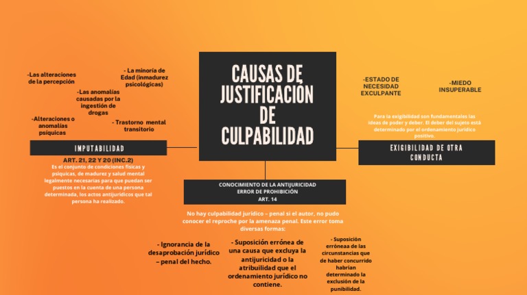 INFOGRAFIA - Justificación de Culpabilidad | PDF | Crímenes | Crimen y ...