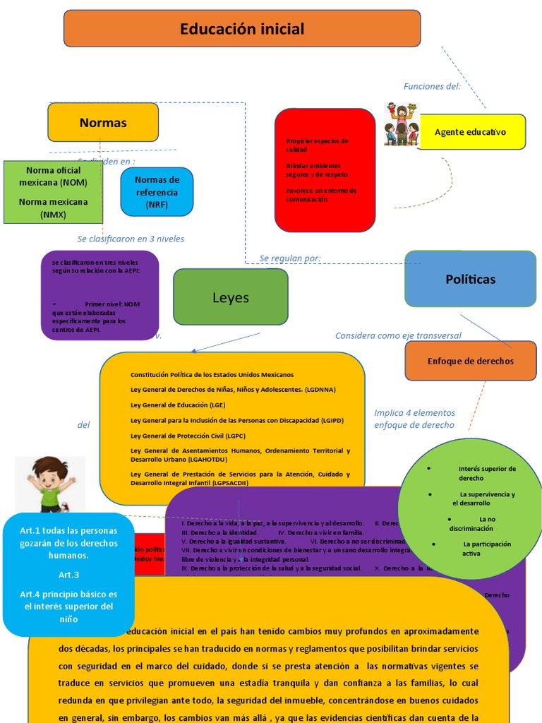 Mapa Conceptual de Derechos Infantiles | PDF | Educación de la primera ...