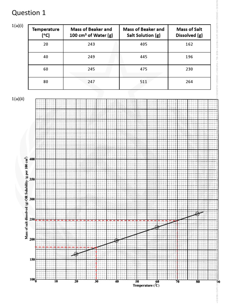 CSEC Chemistry June 2013 P2 Answers | PDF | Aqueous Solution | Mole (Unit)