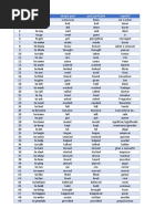 Top 100 English Verbs | PDF | Verb