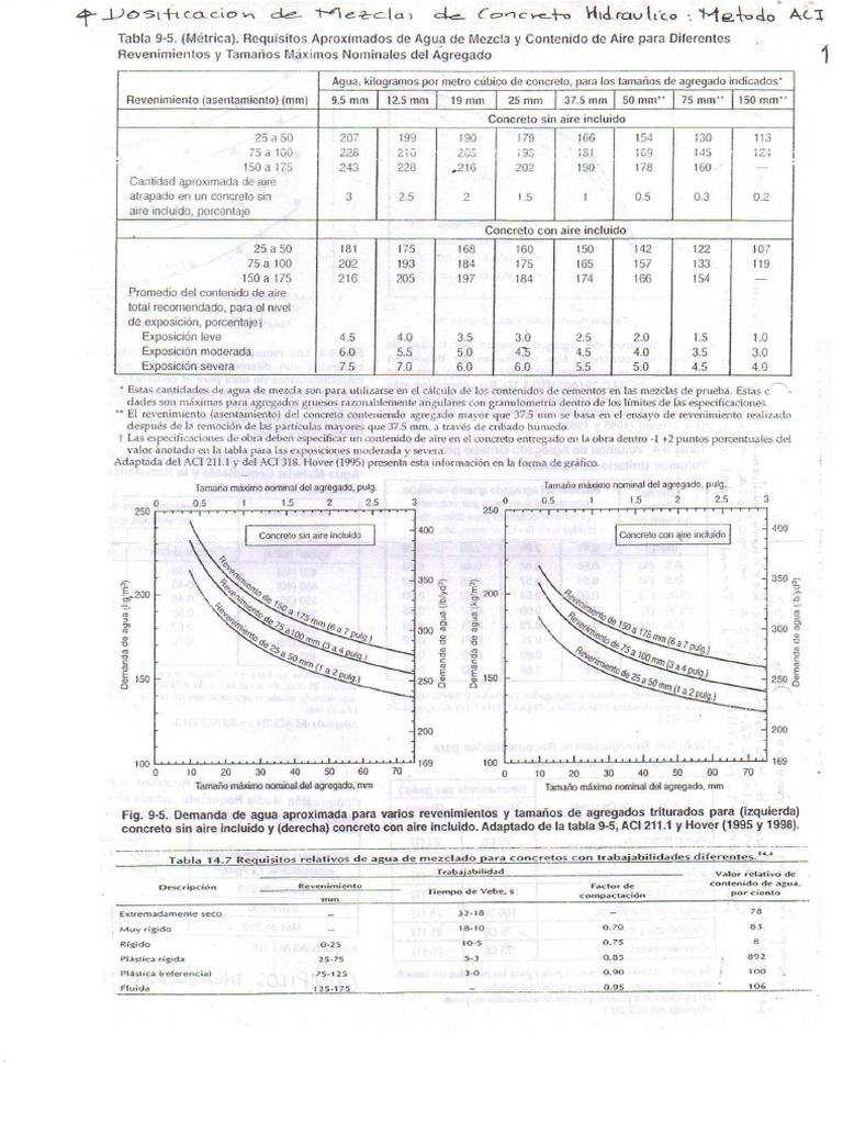 Tablas ACI para Diseño de Mezcla | PDF