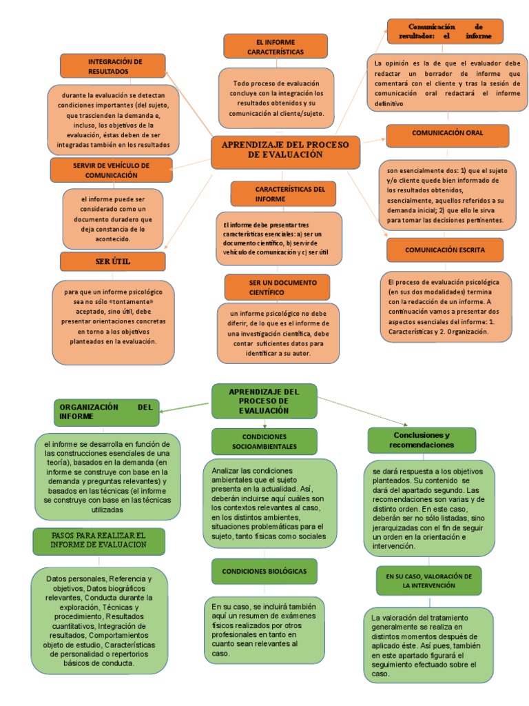 Mapa Conceptual de Forense | PDF | Evaluación | Comportamiento