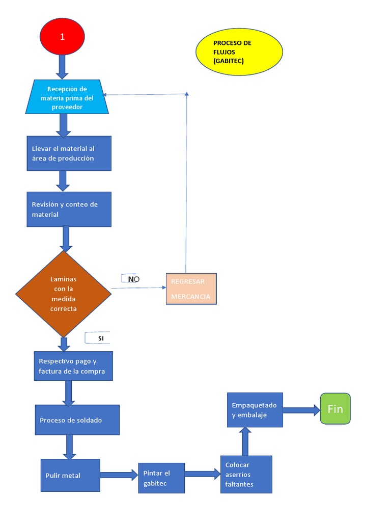 Flujo de Procesos | PDF