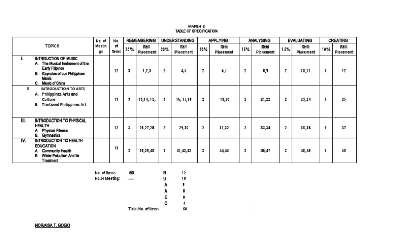 TOS-FOR-MAPEH | PDF | Health Sciences
