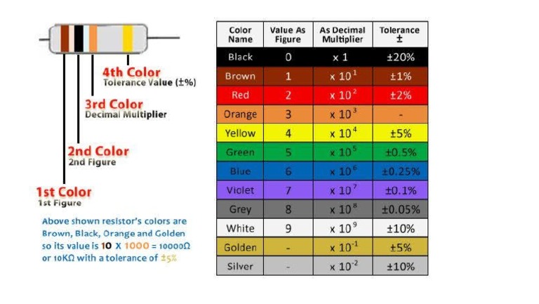 Resisitor Color Code | PDF