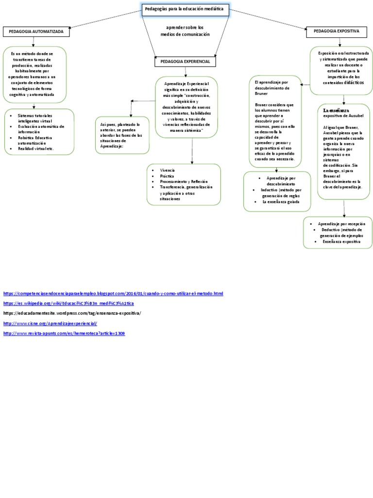 Mapa Conceptual | Descargar gratis PDF | Aprendizaje | Método de enseñanza