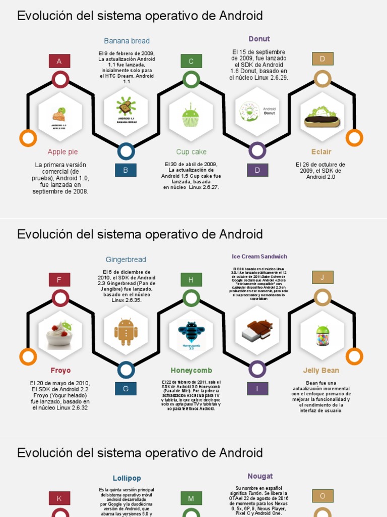 Evolución Del Sistema Operativo de Android | PDF | Android (sistema ...