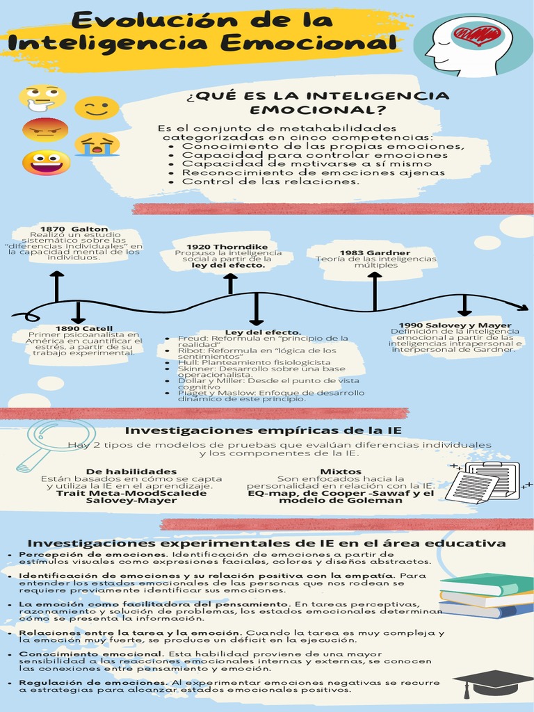 Evolución De La Inteligencia Emocional Pdf Las Emociones Inteligencia