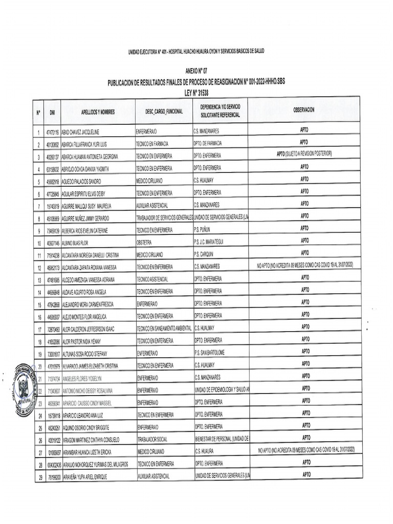 Resultados Finales de Proceso de Reasignacion 001-2022-Hhho - Sbs - Ley ...