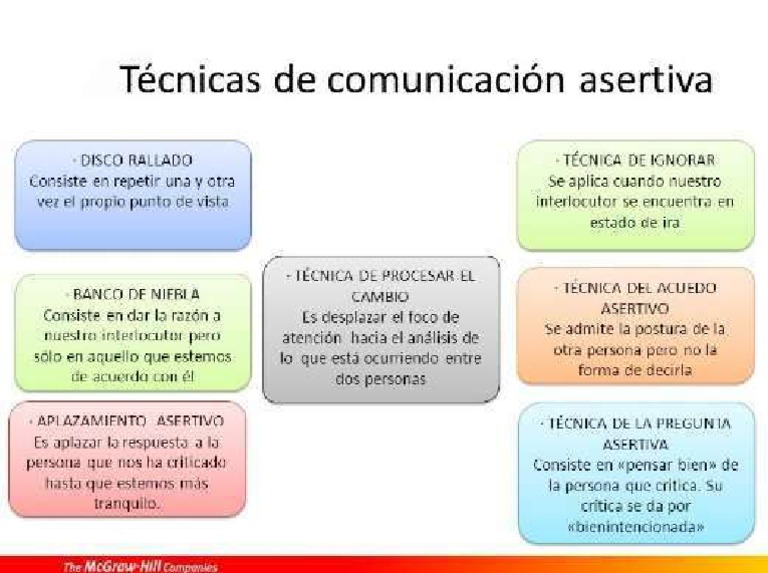 Tecnicas de Comunicacion Asertiva | PDF