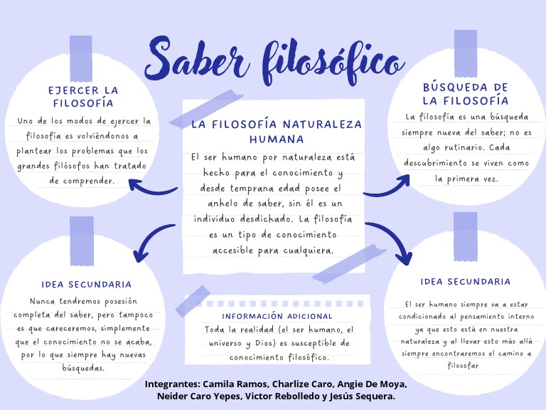 Saber Filosófico. Mapa Mental | PDF Saber Filosófico. Mapa Mental | PDF