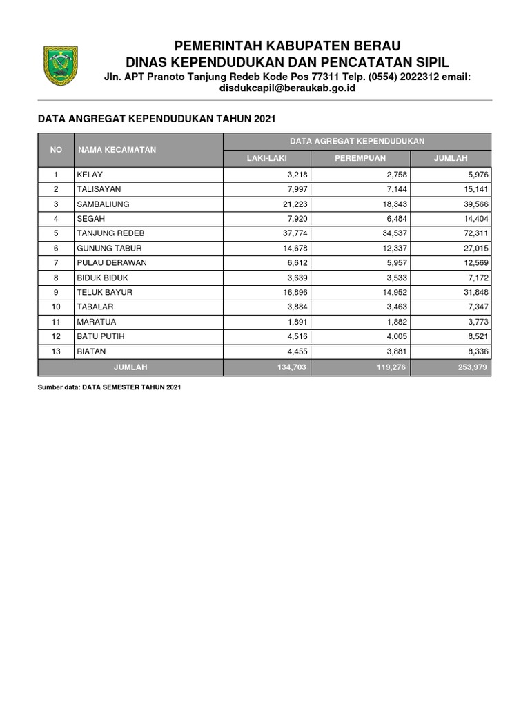 DATA AGREGAT KEPENDUDUKAN-100-file | PDF