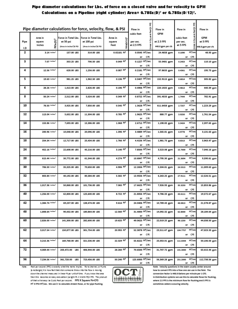 Pipe Calculations For Velocity and GPM | PDF | Liquids | Chemical ...